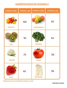 Vitamina C: funciones y fuentes - Nutricion y Cocina